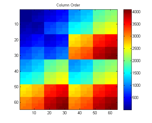 Z-Order Curve and Wavelets – Stephen Conover